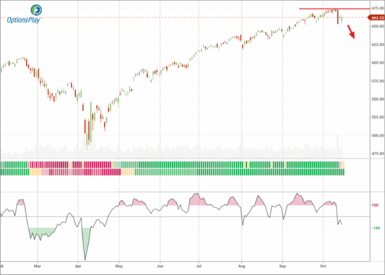 DailyPlay - Opening Trade (SPY) & Closing Trade (C) - October 15, 2025 ...